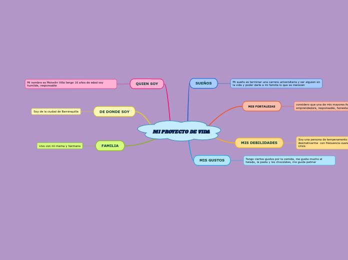 MI PROYECTO DE VIDA - Mind Map